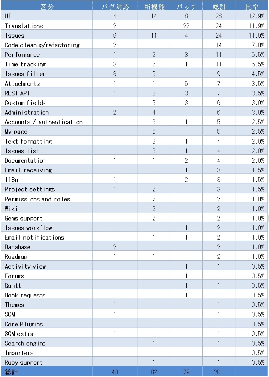 Redmine3.4.0 新機能のご紹介(1) #プロジェクト管理 - Qiita