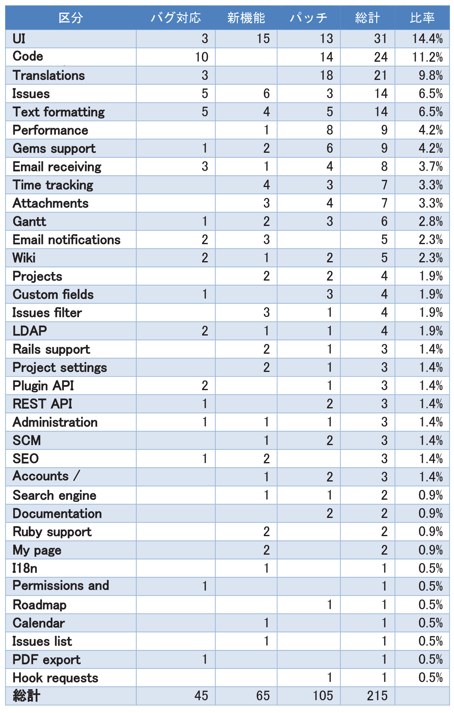 Redmine4.0.0 新機能のご紹介(1) #プロジェクト管理 - Qiita