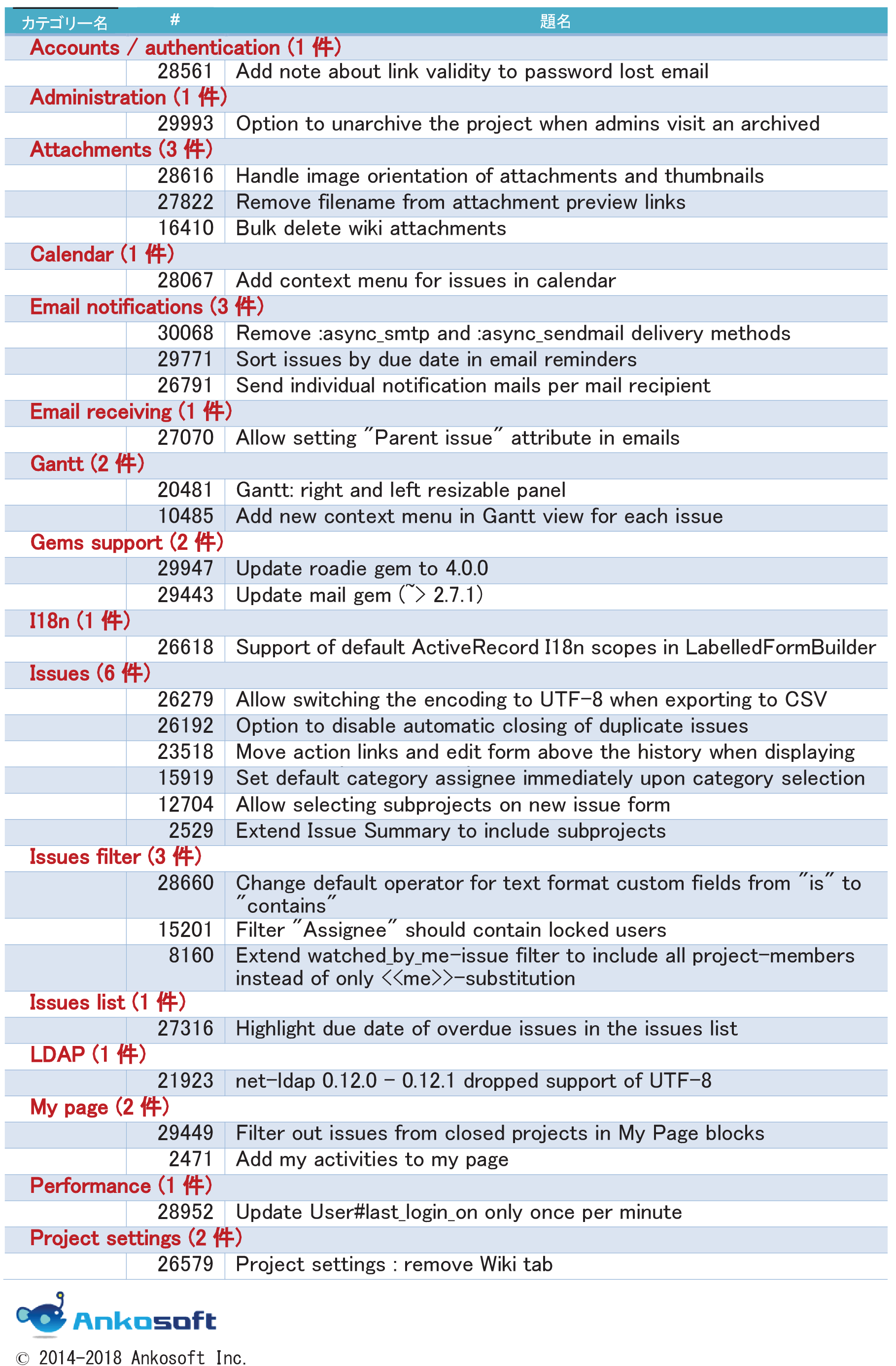 Redmine4.0.0 新機能のご紹介(1) #プロジェクト管理 - Qiita