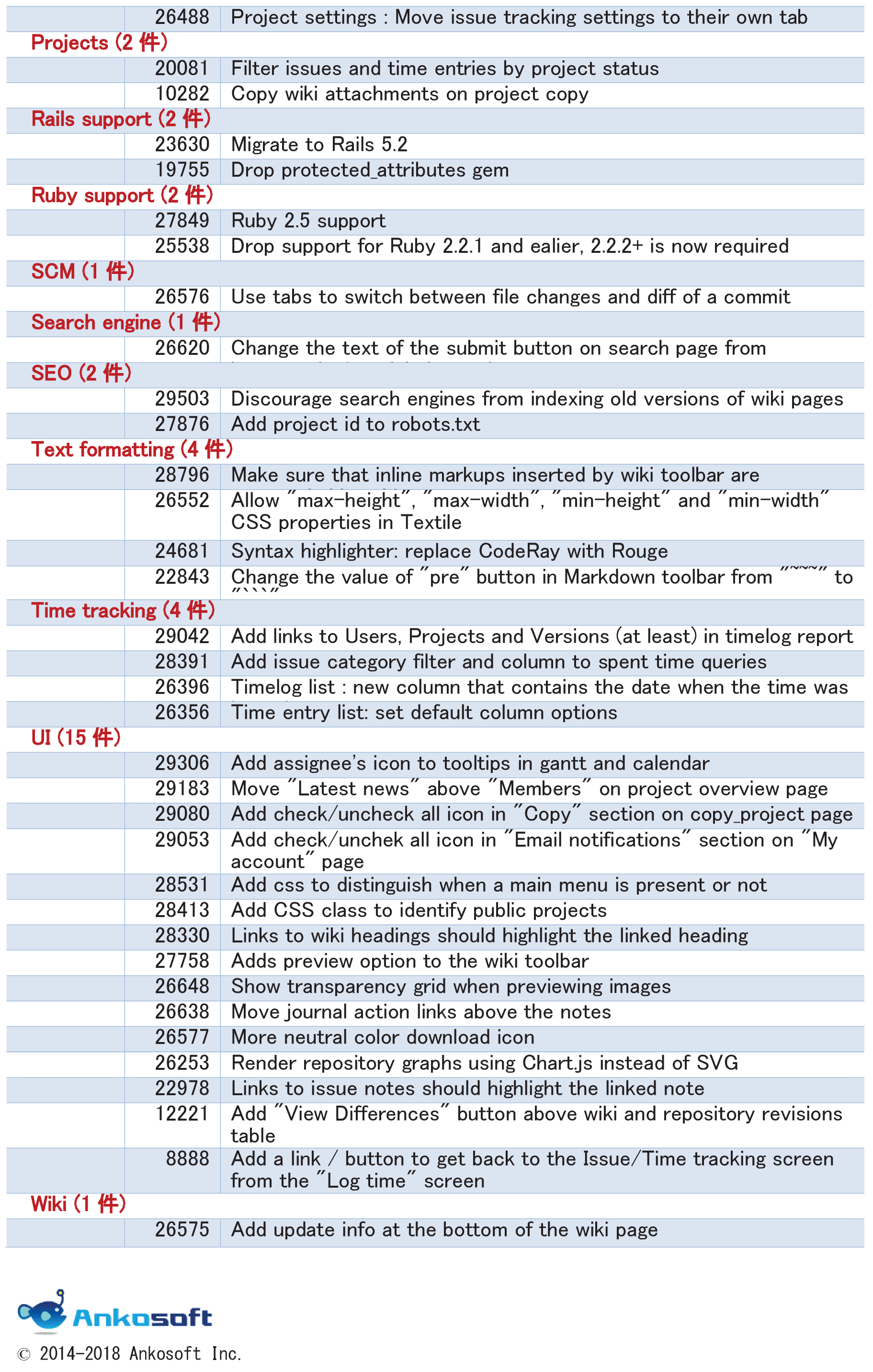 Redmine4.0.0 新機能のご紹介(1) #プロジェクト管理 - Qiita